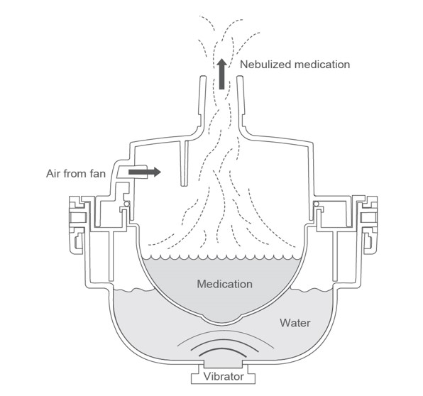 Buy Omron Nebulizer Machines Online upto 38% Off with Free Shipping